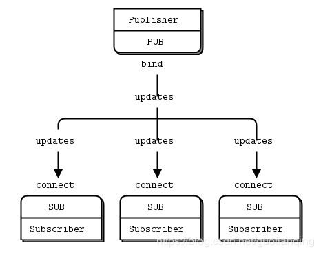 zmq pub/sub使用详解_zmq pub sub-CSDN博客