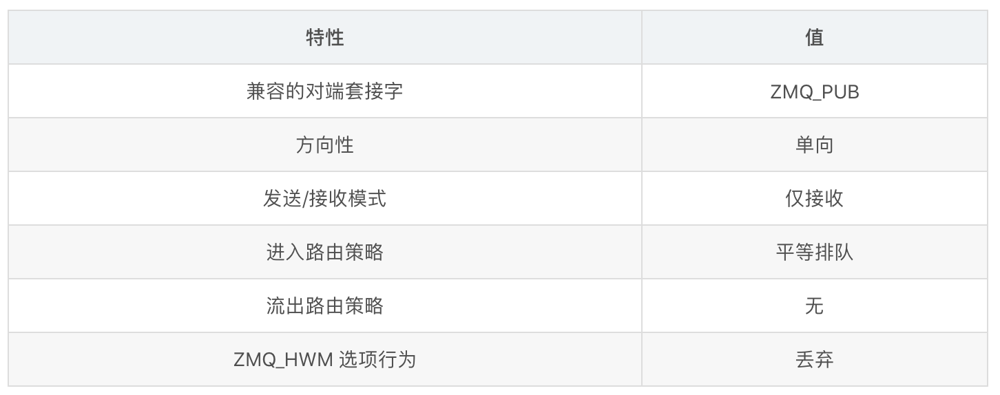 Detailed explanation of zmq pub/sub - Programmer Sought