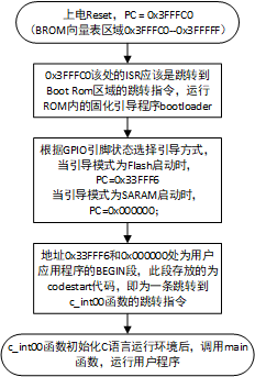DSP F28335的启动过程_28335的启动流程-CSDN博客