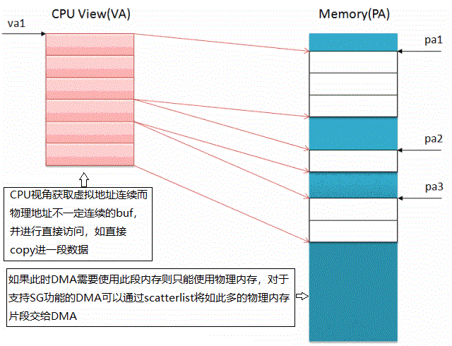 Linux 4.14内核———— scatterlist介绍_struct scatterlist-CSDN博客