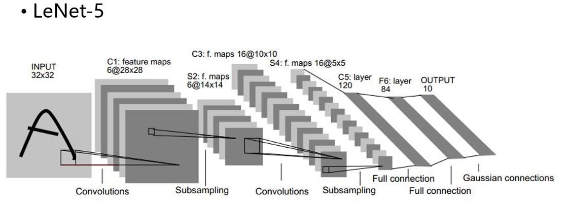 LeNet-5卷积/池化/全连接参数计算_lenet-5的参数量-CSDN博客