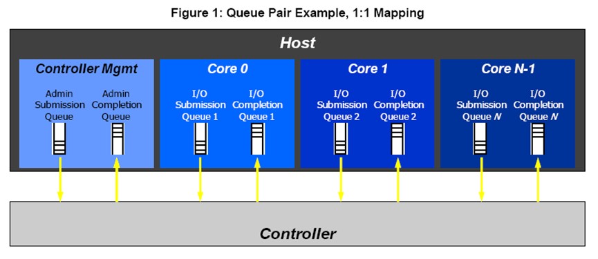 让我们走进一个NVMe读I/O-CSDN博客