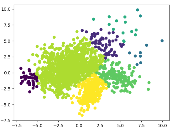 使用sklearn不同方法在digits手写数字数据集上聚类并用matplotlib呈现使用matplotlib显示sklearn中digits Dataset的其中一副数字图像 Csdn博客