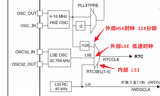 Stm32专题三十三：rtc实时时钟 Stm32rtc分频 Csdn博客