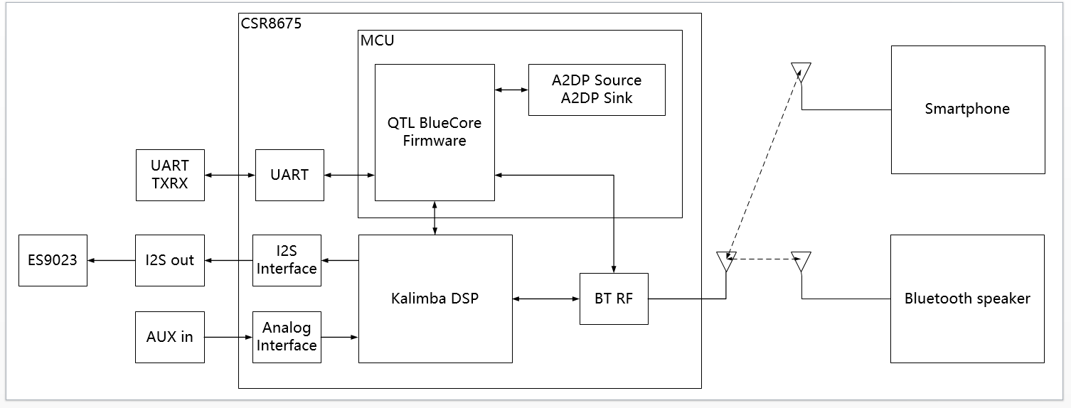 CSR8675项目实战：BlueHiFi蓝牙音乐收发器_csr8670蓝牙芯片接线电路图-CSDN博客