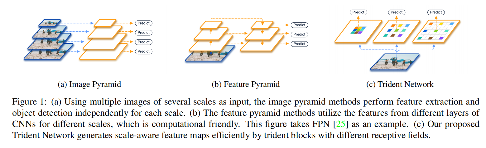 TridentNet 论文学习_tridentnet论文-CSDN博客