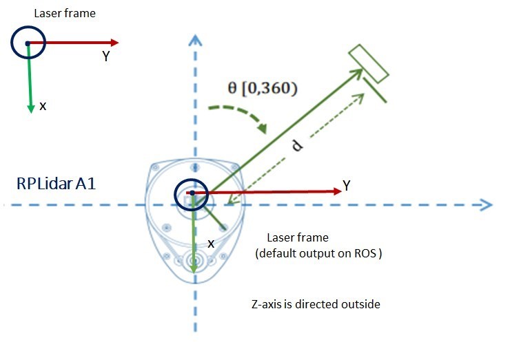 思岚科技Rplidar A3实现指定角度扫描及扫描结果存储输出_思岚a3数据输出为txt-CSDN博客