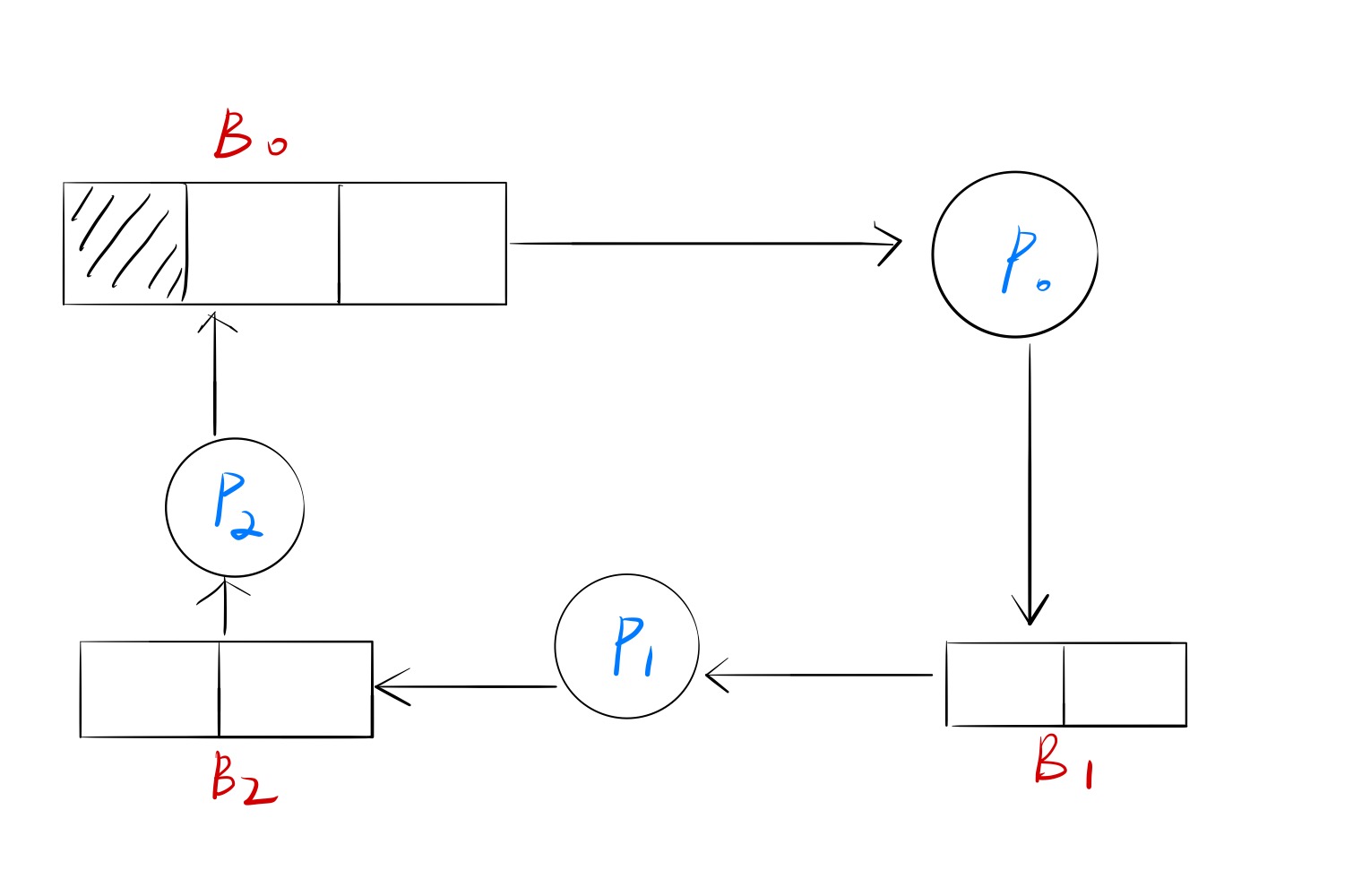 [操作系统]信号量机制---生产者－消费者问题_三个进程p0,p1,p2和三个缓冲区b0,b1,b2_程序媛阿洁的博客-CSDN博客