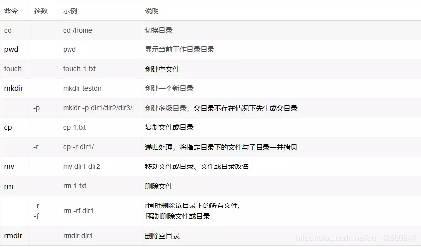 Linux基础5 Linux常用命令表linux中常用的命令有哪些表格形式 Csdn博客