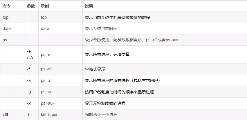Linux基础5 Linux常用命令表linux中常用的命令有哪些表格形式 Csdn博客 