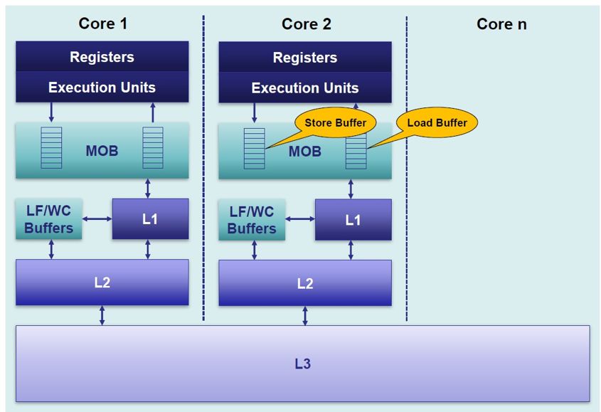 原子变量、锁、内存屏障，写得非常好！_出现在我的timeline-CSDN博客