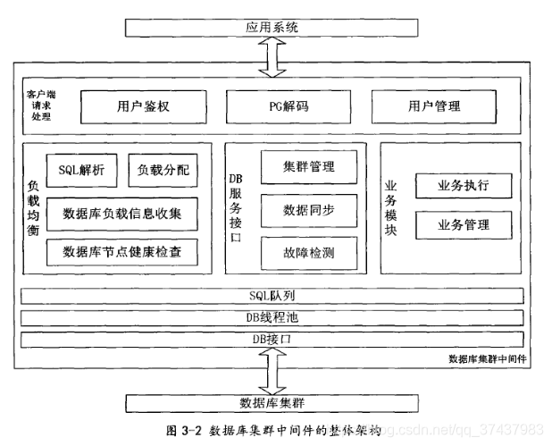 数据库集群中间件负载均衡模块的设计与实现群集控制器负载均衡论文的设计思路 Csdn博客