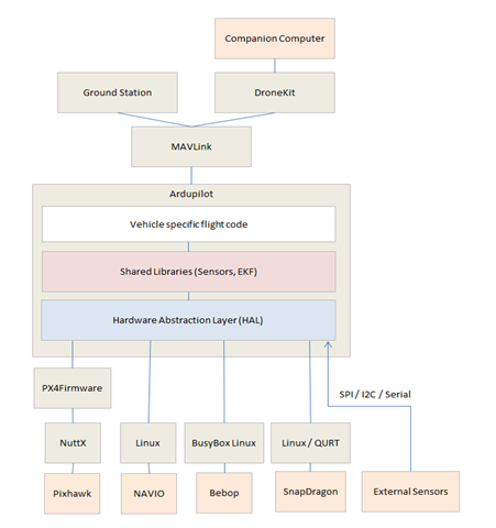 APM（Ardupilot）——系统架构_ardupiolt 飞控介绍-CSDN博客