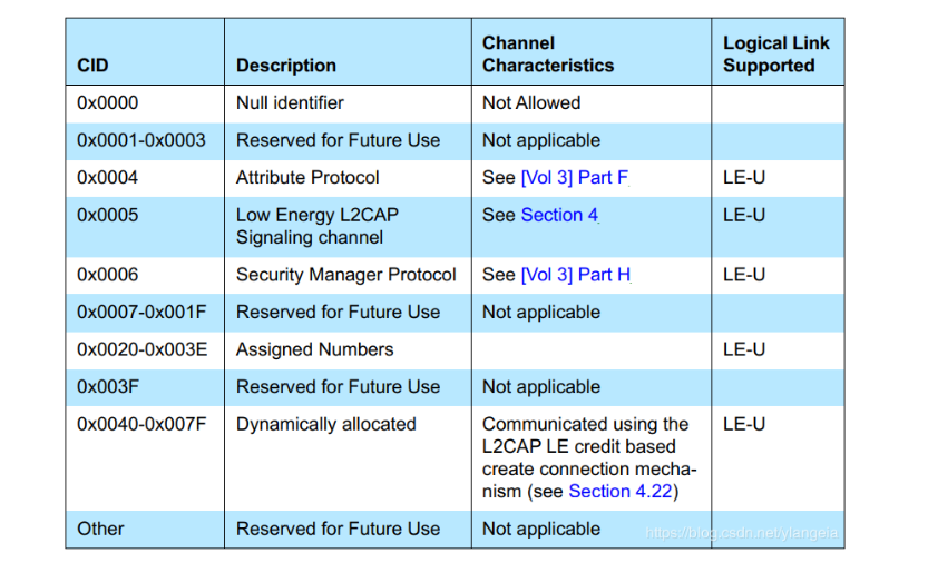 蓝牙协议栈之L2CAP（chapter 2）_android bt l2cap-CSDN博客
