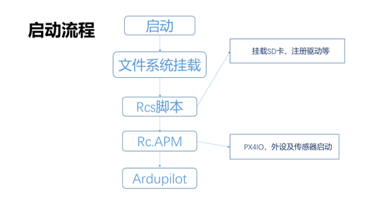 APM（Ardupilot）——系统入口及启动_apm飞控的主循环函数-CSDN博客