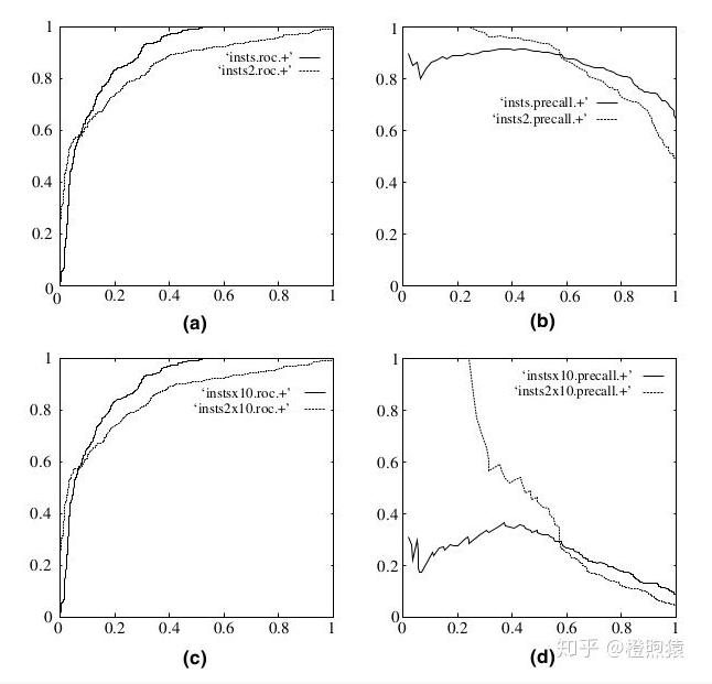 F1score/P-R曲线/ROC曲线/AUC_f1曲线-CSDN博客