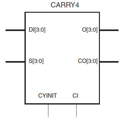 浅谈XILINX FPGA CLB单元 之 进位逻辑链（CARRY4原理分析，超前快速进位逻辑结构）-CSDN博客