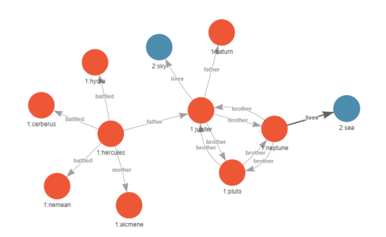 HugeGraph图数据库入门_hugegraph 顶点之间定义多个关系-CSDN博客