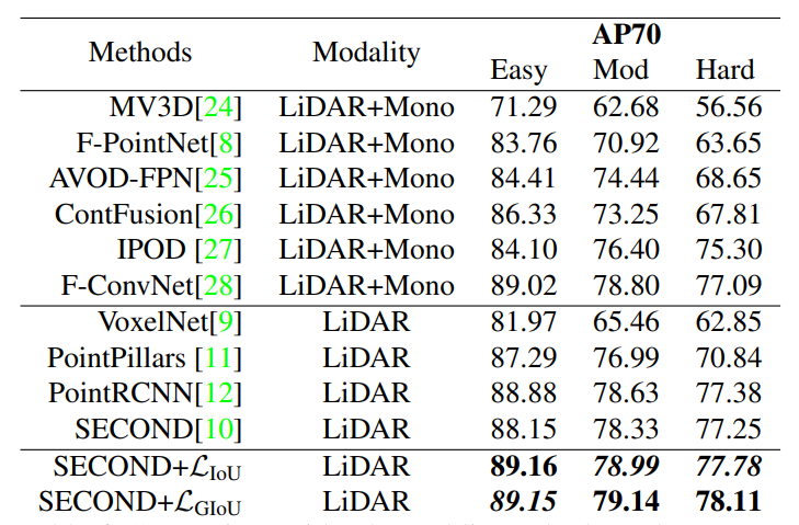 【文章阅读】IoU Loss for 2D/3D Object Detection_bev iou计算方式-CSDN博客