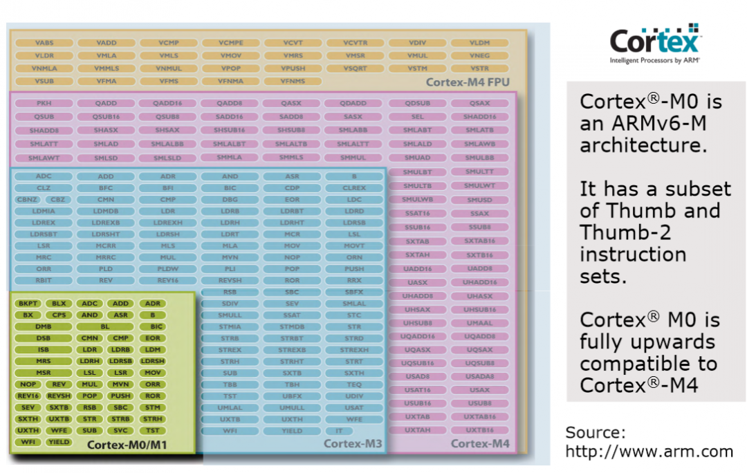 CM0/CM3/CM4的主要区别（转载）_cm3和cm4的区别-CSDN博客