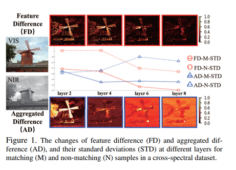 二、AFD-Net: Aggregated Feature Difference Learning for Cross-Spectral Image Patch Matching论文阅读 ...