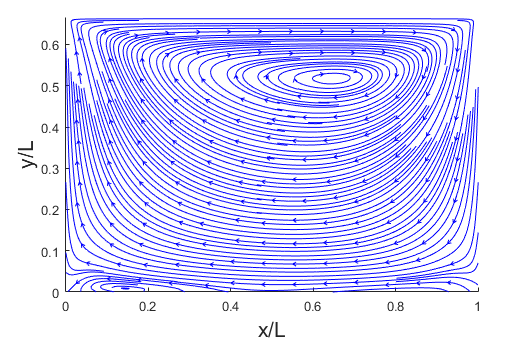 这个例子采用 MRT-LBM 模拟矩形腔绕流--基于 MRT-LBM 的流场与声场仿真计算 --王富海2017_mrt-lbm讲解-CSDN博客