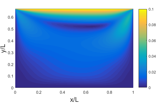 这个例子采用 MRT-LBM 模拟矩形腔绕流--基于 MRT-LBM 的流场与声场仿真计算 --王富海2017_mrt-lbm讲解-CSDN博客