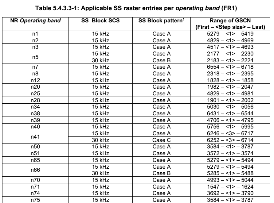 [5G][NR] SSB_ssb gscn-CSDN博客