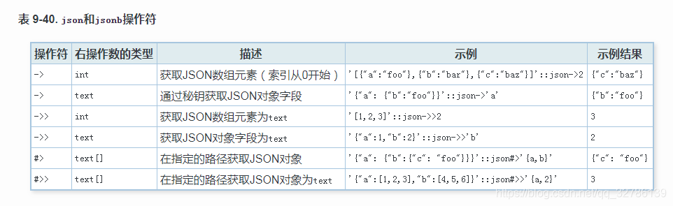 Postgresql 数据库 Jsonbjson中 Array或int 类型进行的交集比较 存储过程字符串、整数数组条件查询