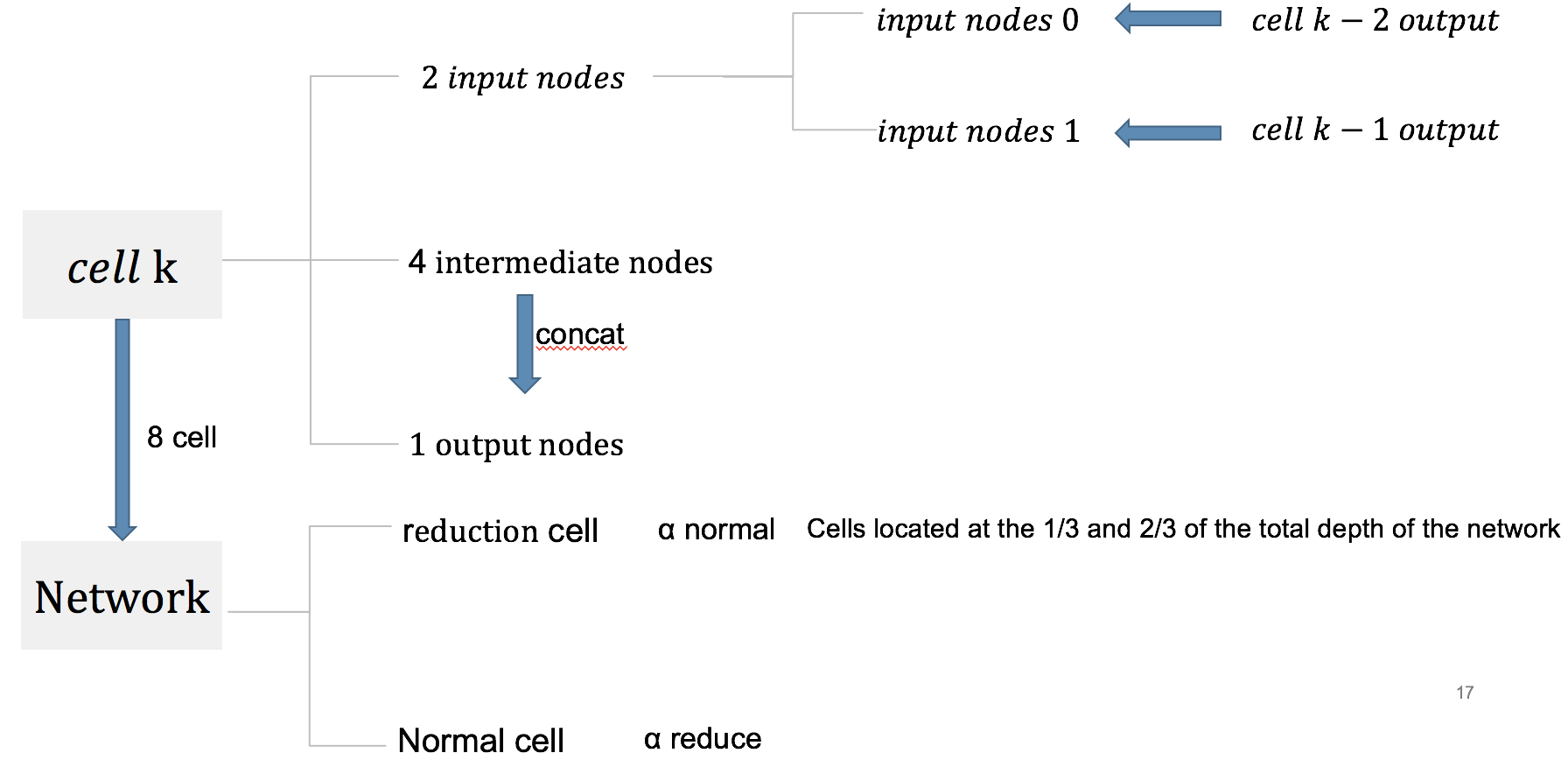 NAS-based on cell DARTS_基于cell的nas-CSDN博客