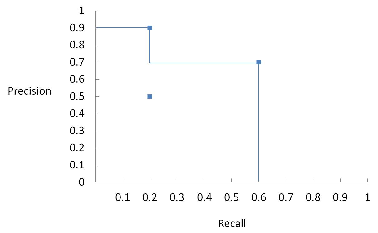 目标检测的评价指标（TP、TN、FP、FN、Precision、Recall、IoU、mIoU、AP、mAP）_precision和tp-CSDN博客