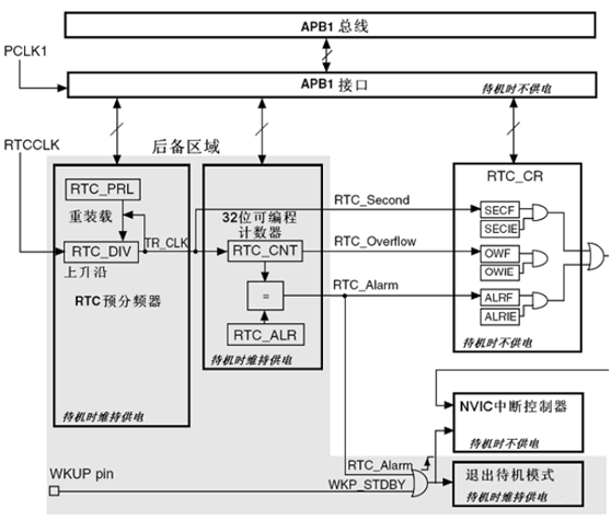 基于ARM开发板从零开始学习STM32 08-RTC实时时钟_arm为什么要外置rtc-CSDN博客