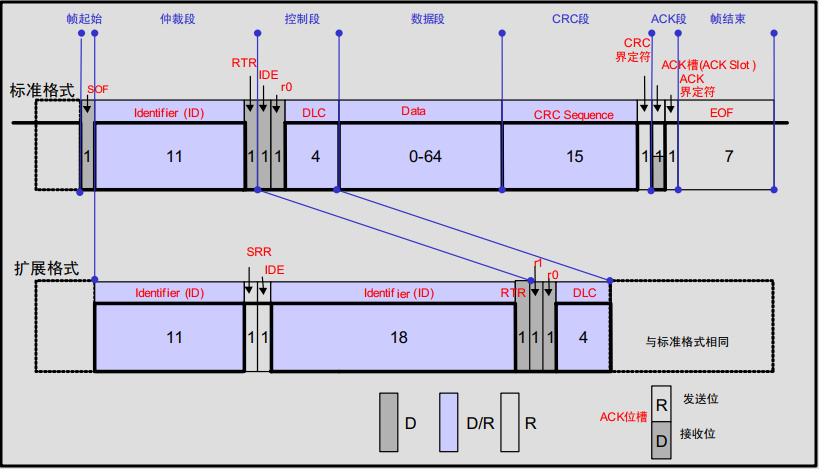 初识CAN FD_canfd传输速率-CSDN博客