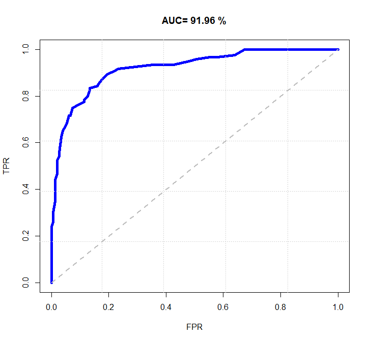 分类器的评价指标（ROC、AUC）原理并利用Python+tensorflow举例_tensorflow auc-CSDN博客