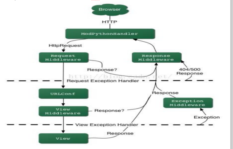Django + Flask +（nginx+uwsgi部署）面试题必问60题（多送一题）集锦 + 详解_python后端开发djiango flask 面试-CSDN博客