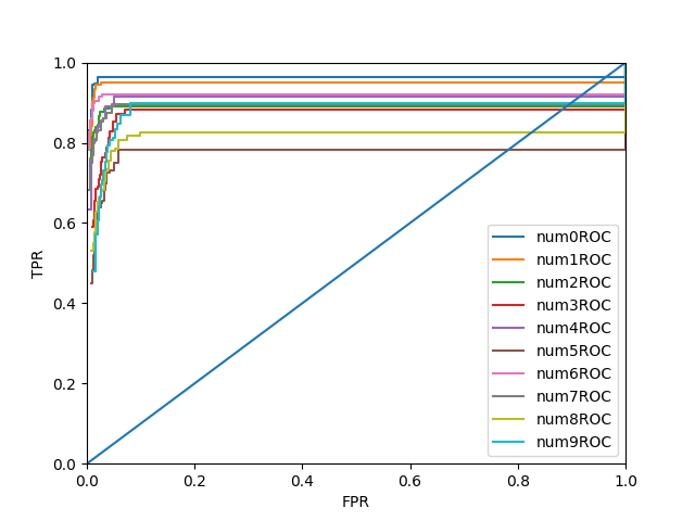 分类器的评价指标（ROC、AUC）原理并利用Python+tensorflow举例_tensorflow auc-CSDN博客