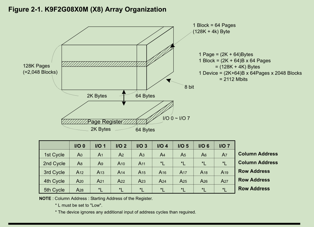 nand flash的读写操作_nand flash读写-CSDN博客