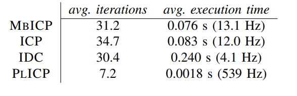 点云配准方法--PLICP-CSDN博客
