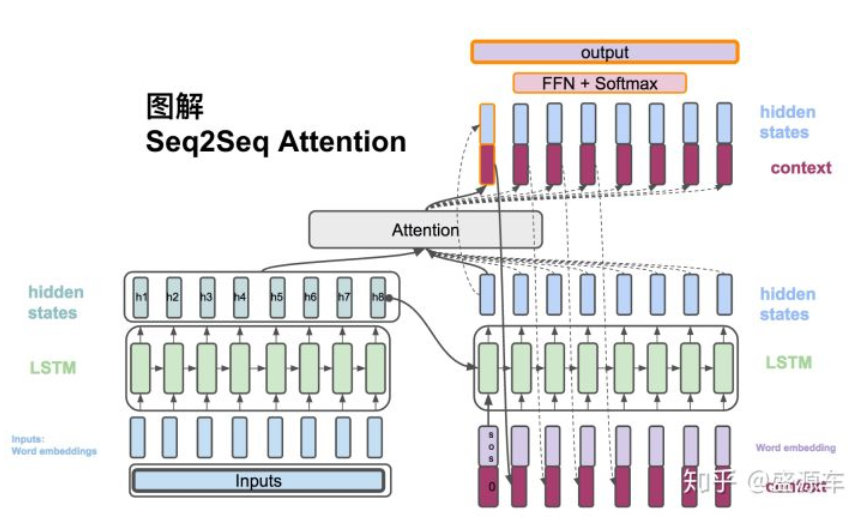详解seq2seq模型中的attention机制，并利用LuongAttention搭建中英机器翻译!_seq2seq+attention模型的用处-CSDN博客