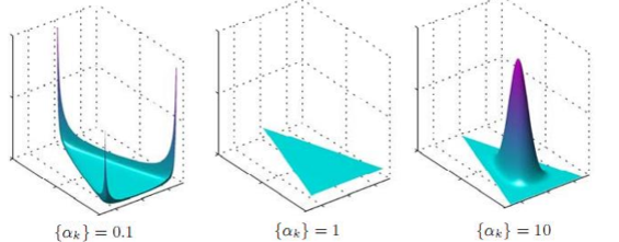 隐含狄利克雷分布LDA与python实践_dirichlet 多项分布 python-CSDN博客