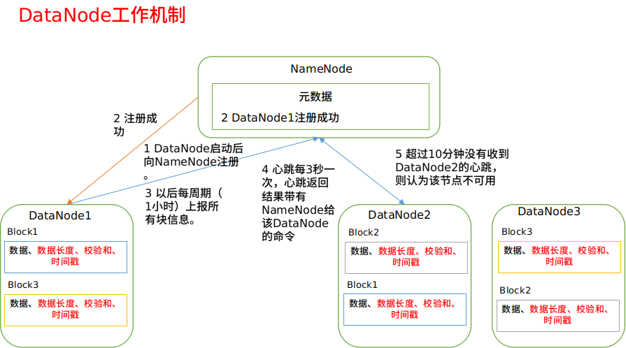 hadoop的NameNode和SecondaryNameNode、DataNode的工作机制_关闭hadoop集群时,namenode和secondarynamenode是hadoop,而 ...