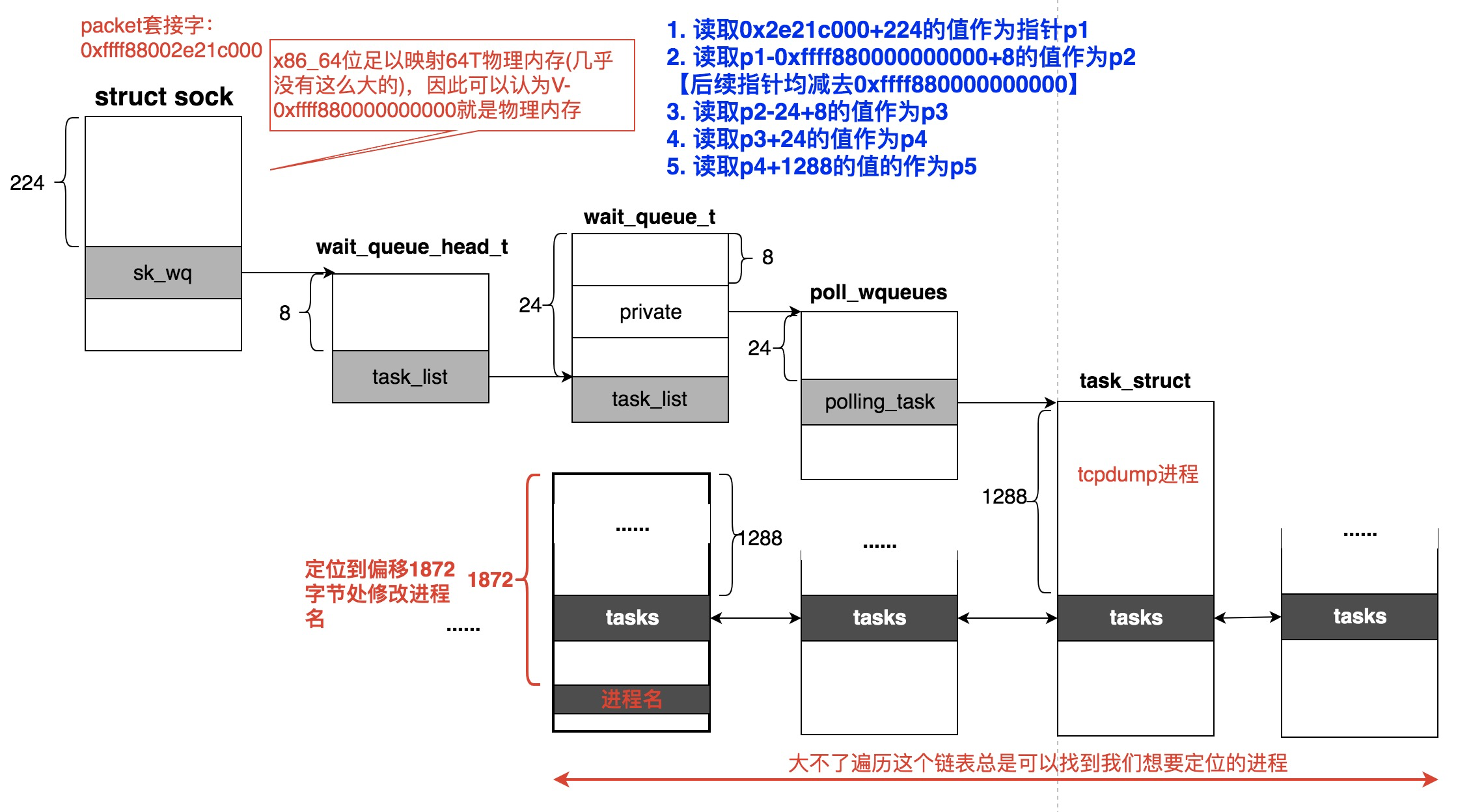 Linux /dev/mem的新玩法_devmem读kernel code-CSDN博客