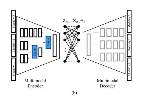 Deep Multimodal Subspace Clustering Networks-CSDN博客