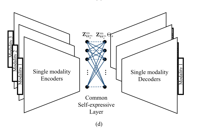 Deep Multimodal Subspace Clustering Networks-CSDN博客