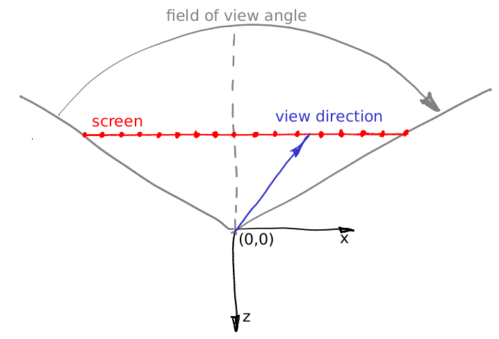 Tinyraytracer 用256行c代码构建一个可理解的光线追踪器1understandable Raytracing In 256 Lines Of Bare C Csdn博客
