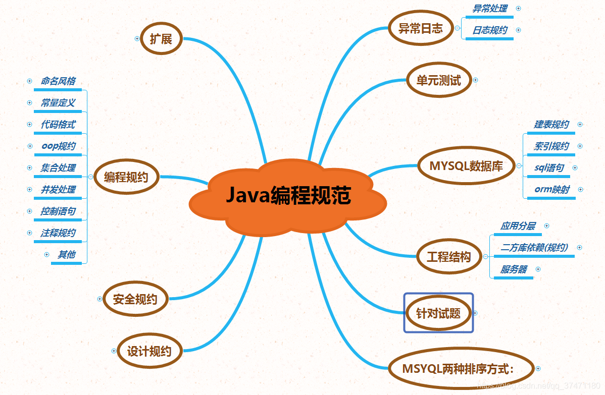阿里巴巴java编程规范试题答案阿里巴巴编码规范java考试题库答案 Csdn博客
