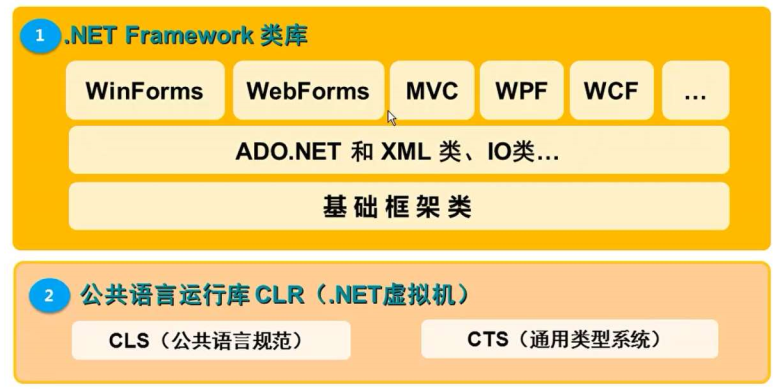 .NET平台相关概念（简单了解）_net平台的组成部分-CSDN博客