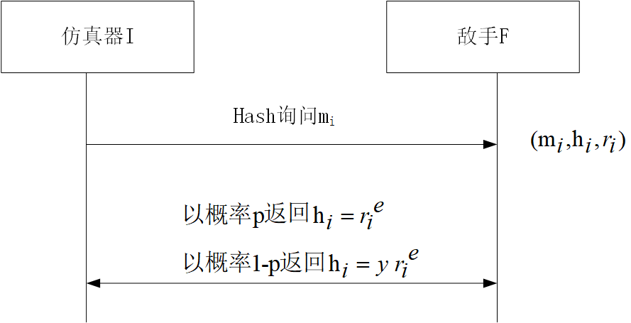 FDH签名方案可证明安全分析_rsafdh-CSDN博客