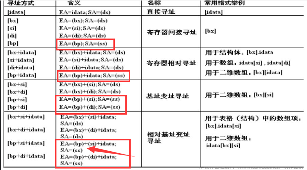 Assembly language data types and data definitions - Programmer Sought