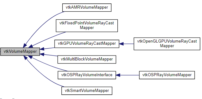 VTK体绘制——原理 过程 实现_vtk光线投射法实现体绘制-CSDN博客